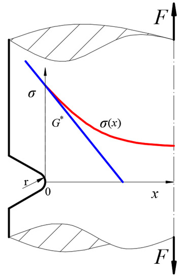 Notch Fatigue Life Prediction Model Considering Stress Gradient ...