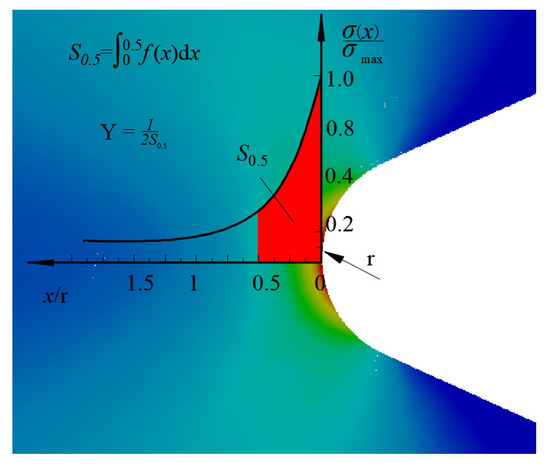 Metals | Free Full-Text | Notch Fatigue Life Prediction Model ...