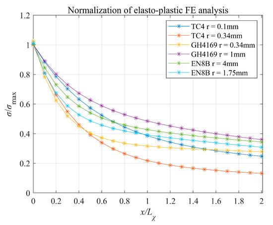Notch Fatigue Life Prediction Model Considering Stress Gradient ...