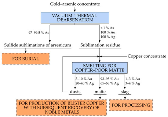 Pyrometallurgical Scheme Intended to Process Arsenic-Containing ...
