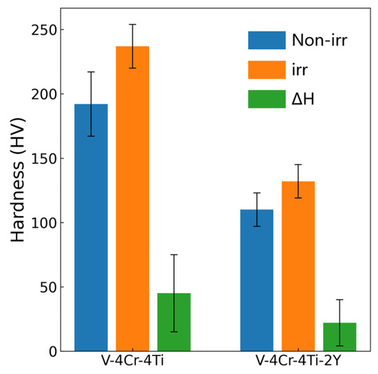 Investigation of the Y Effect on the Microstructure Response and ...