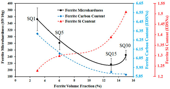 Abnormal Trend of Ferrite Hardening in a Medium-Si Ferrite-Martensite ...