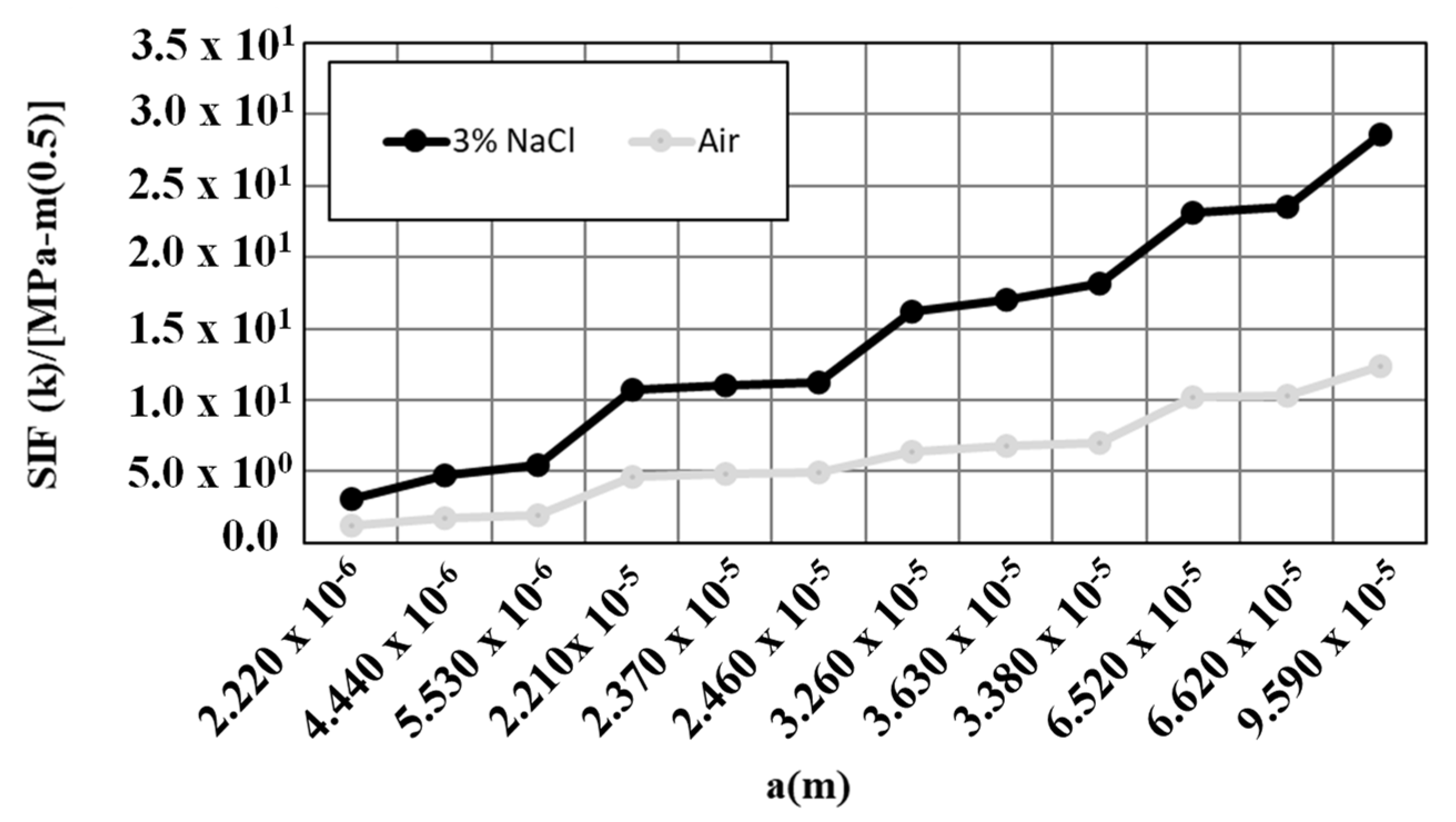 Corrosion Fatigue Analysis in Power Steam Turbine Blade