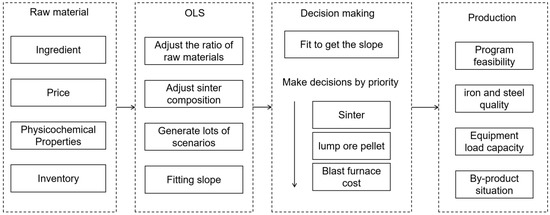 Research on Multi-Decision Sinter Composition Optimization Based on OLS Algorithm