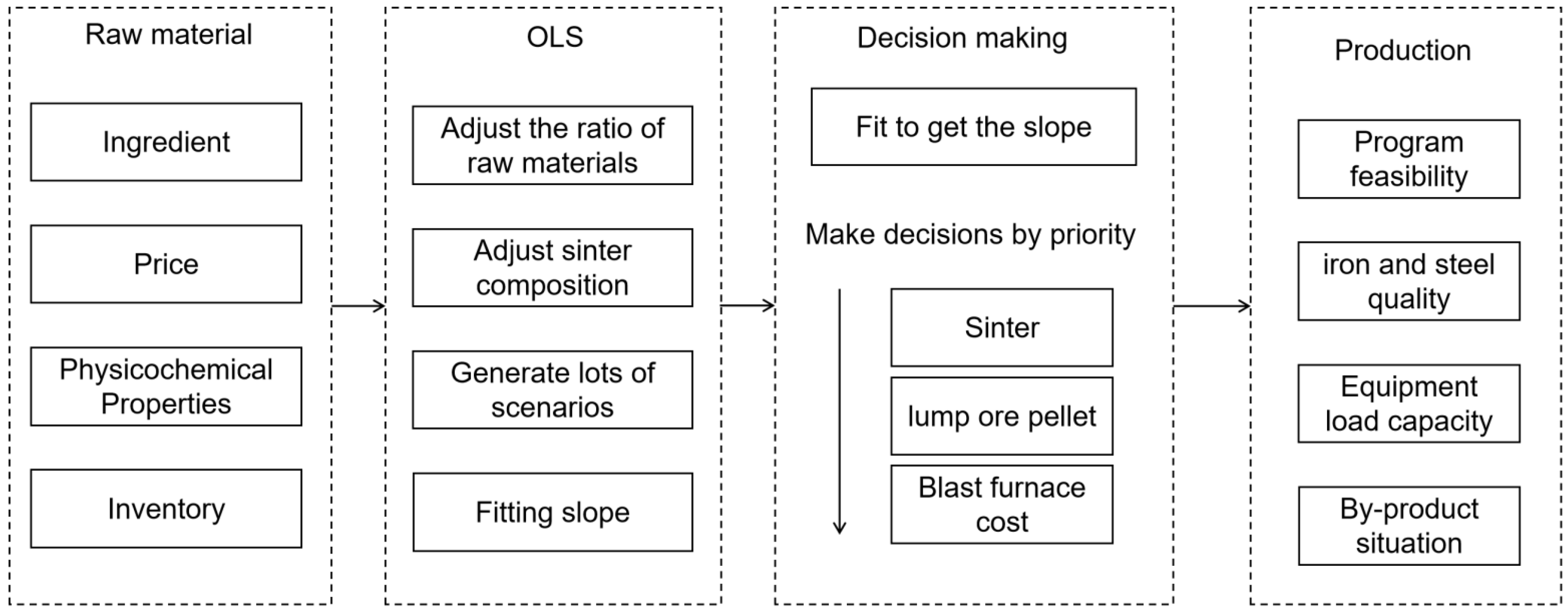 Research on Multi-Decision Sinter Composition Optimization Based on OLS Algorithm