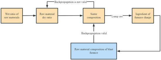 Research on Multi-Decision Sinter Composition Optimization Based on OLS Algorithm
