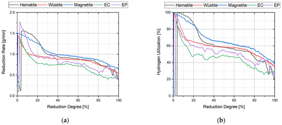 Impact of Iron Ore Pre-Reduction Degree on the Hydrogen Plasma Smelting ...