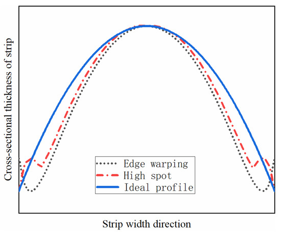 Research on the Cause and Control Method of Edge Warping Defect during ...