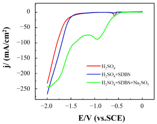 Research on the Selective Electrocatalytic Reduction of SO2 to Recover ...