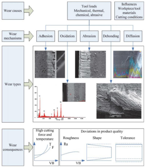 A Comprehensive Review On The Conventional And Non Conventional