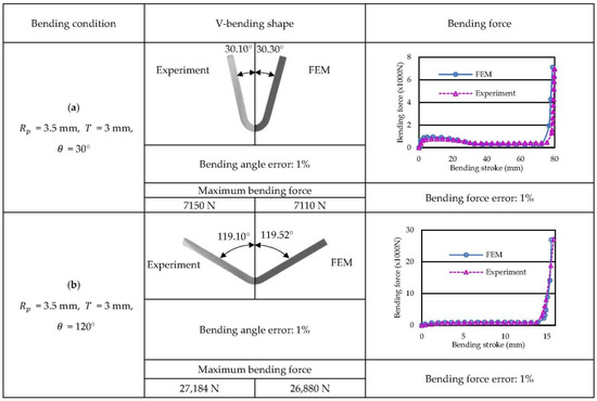 A New Bending Force Formula for the V-Die Bending Process