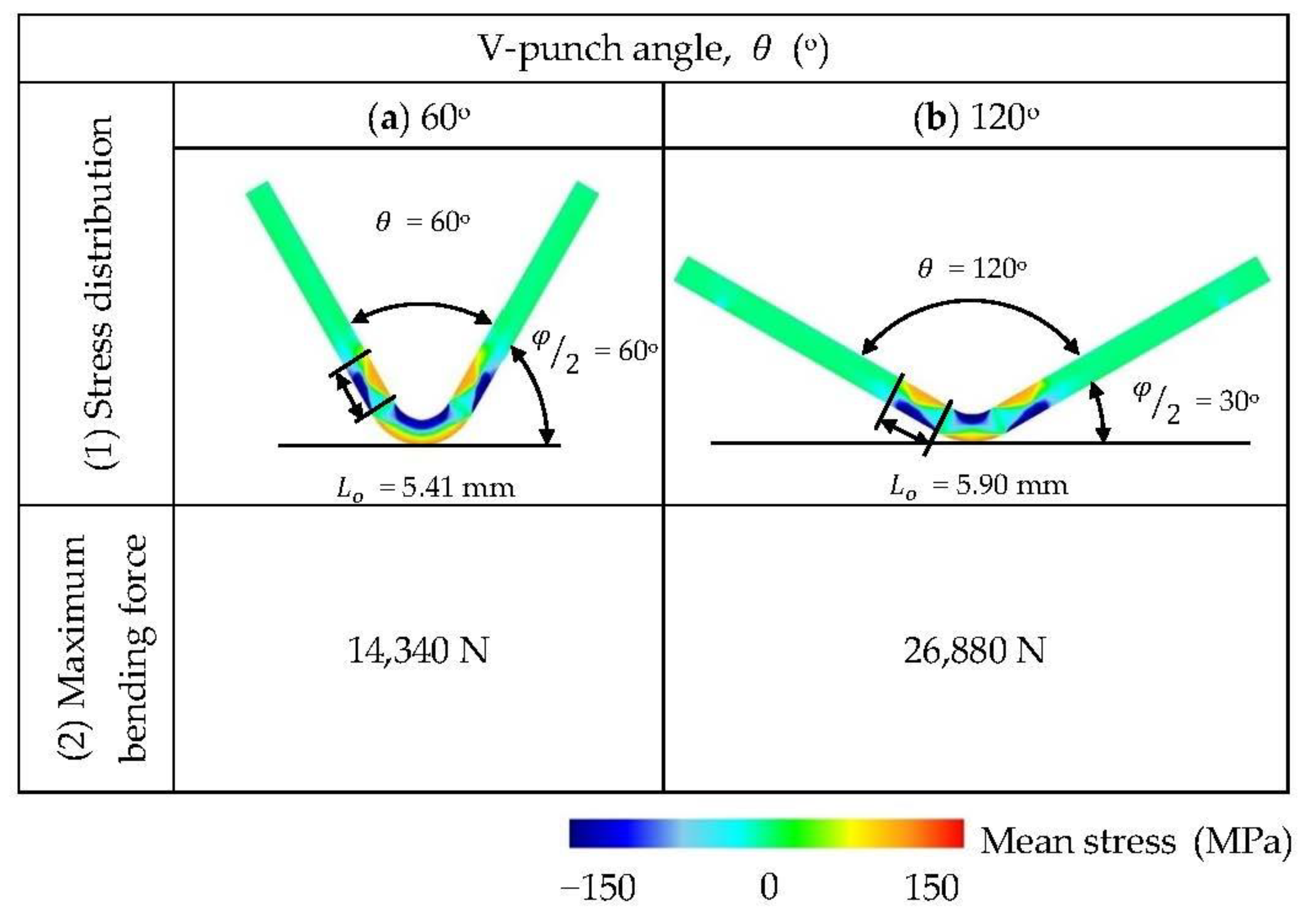 A New Bending Force Formula for the V-Die Bending Process
