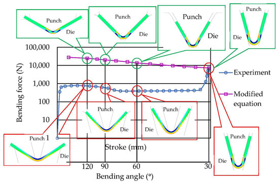 A New Bending Force Formula for the V-Die Bending Process