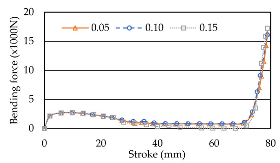 A New Bending Force Formula for the V-Die Bending Process