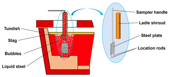 Characteristics of Bubble Behavior and Inclusion Removal in Liquid ...