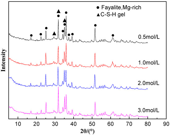 Effect of Sodium Silicate on the Hydration of Alkali-Activated Copper ...