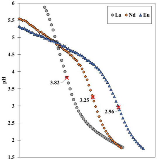 Chromatographic Separation of Rare Earth Elements as MGDA Complexes on ...