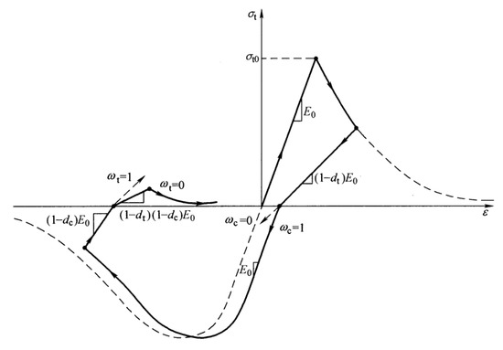 Mechanical Behavior of Special-Shaped Double-Web Steel-Reinforced ...