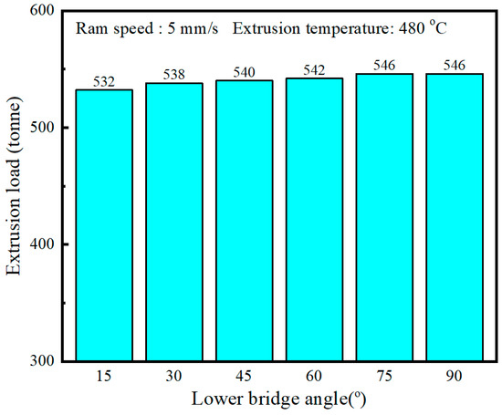 The Effect of the Bridge’s Angle during Porthole Die Extrusion of ...