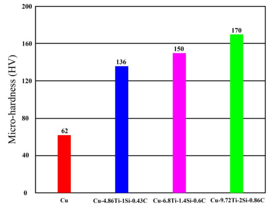 The Microstructures Of Tic Ti5si3 Reinforced Cu Matrix Composites Prepared By Ti Sic Reaction