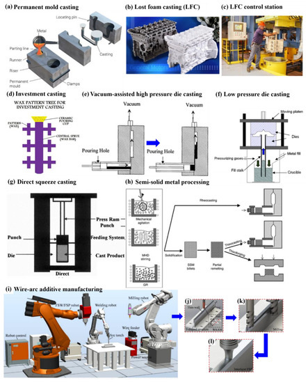 A Review on Processing–Microstructure–Property Relationships of Al-Si Alloys: Recent Advances in ...
