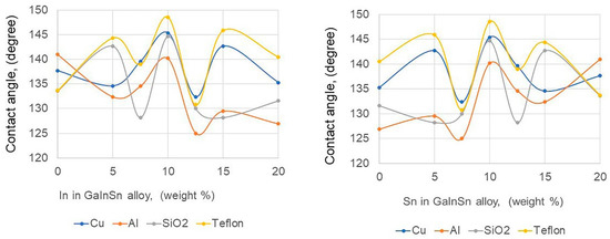 Characteristics for Gallium-Based Liquid Alloys of Low Melting Temperature