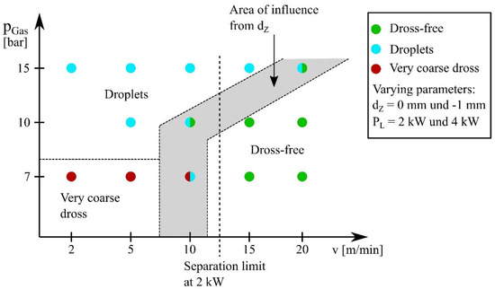 Influence of the Dross Formation of the Laser-Cut Edge on the Fatigue ...