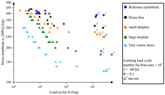Influence of the Dross Formation of the Laser-Cut Edge on the Fatigue ...