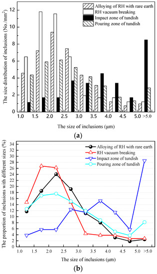 Effects of Rare Earth La–Ce Alloying Treatment on Modification of Inclusions and Magnetic ...