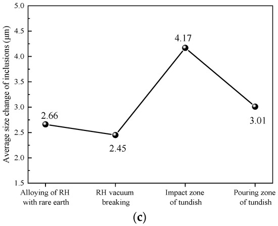 Effects of Rare Earth La–Ce Alloying Treatment on Modification of Inclusions and Magnetic ...