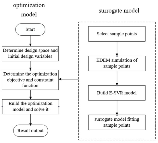 Design Optimization of Chute Structure Based on E-SVR Surrogate Model