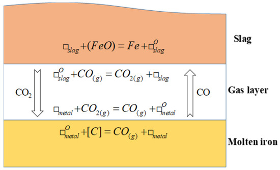 Study on the Bath Smelting Reduction Reaction and Mechanism of Iron Ore ...