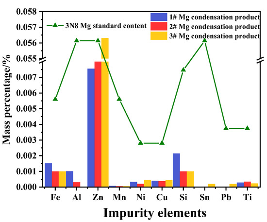 Magnesium Alloy Scrap Vacuum Gasification—Directional Condensation to ...