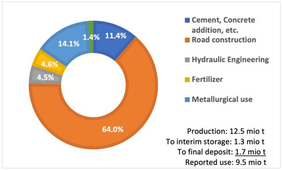 Future Research and Developments on Reuse and Recycling of Steelmaking ...
