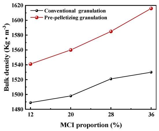 Strengthening Granulating and Sintering Performance of Refractory Iron ...