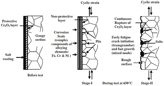 A Review on the Corrosion and Fatigue Failure of Gas Turbines