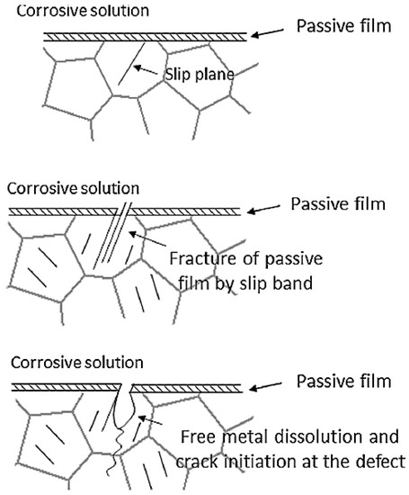 A Review on the Corrosion and Fatigue Failure of Gas Turbines