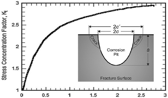 A Review on the Corrosion and Fatigue Failure of Gas Turbines