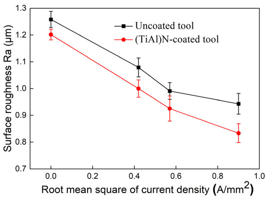 Research on the Electric-Pulse-Assisted Turning Behavior of TC27 Alloy