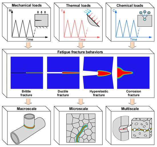 Applications of Phase Field Methods in Modeling Fatigue Fracture and Performance Improvement ...