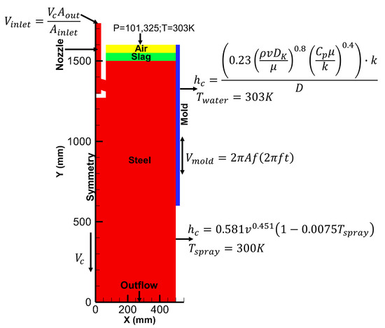 Investigation on Initial Shell Solidification and the Effect of ...