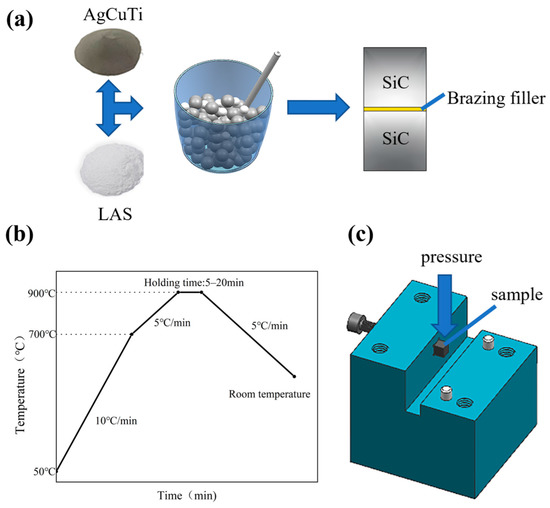 Microstructure and Shear Strength of SiC Joint Brazed with LiAlSiO4 ...