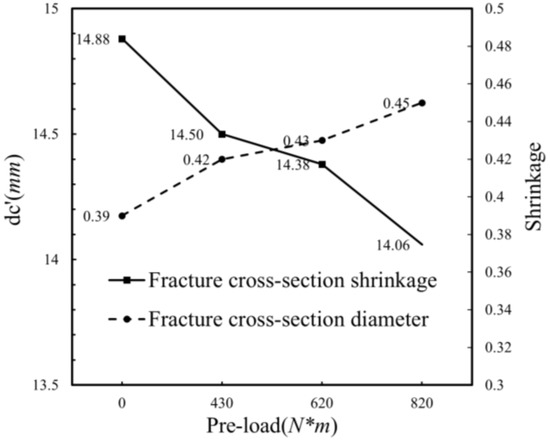 Effect Of Preload On Tensile Fracture Of Variable Cross Section Bolts Experiment And Simulation