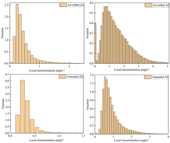 Effect of Annealing Process on Interface Behavior of Al/Zn Laminated ...