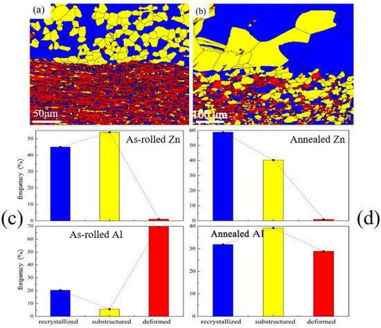Effect of Annealing Process on Interface Behavior of Al/Zn Laminated ...