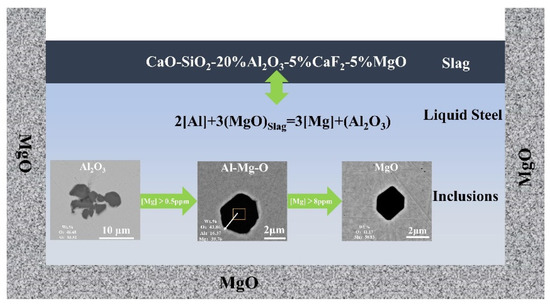 Effect of Slag Basicity on Non-Metallic Inclusions and Cleanliness of ...