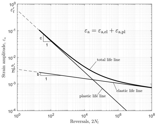 Influence of the Ductility Exponent on the Fatigue of Structural Steels