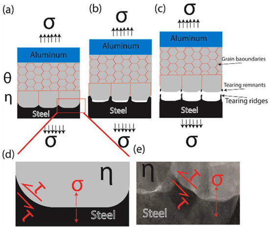Effect of Alloying Elements on Intermetallic Formation during Friction ...
