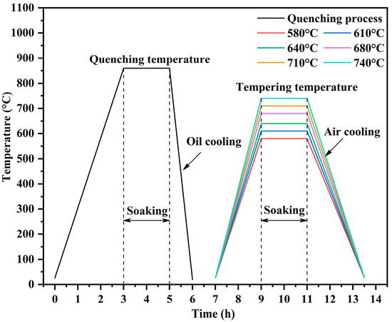Effect of Tempering Temperature on Microstructure and Mechanical Properties of 35CrMo Steel