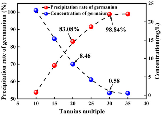 Mechanism of Extracting Germanium from Ge-Containing Solution with Tannins